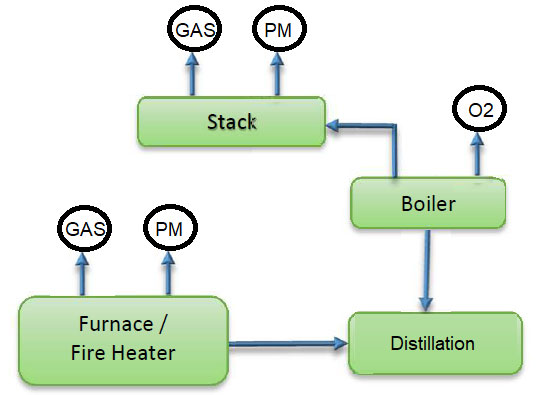 Emission and Dust Monitoring System ,O2 Analyzer for Oil Refinery ...